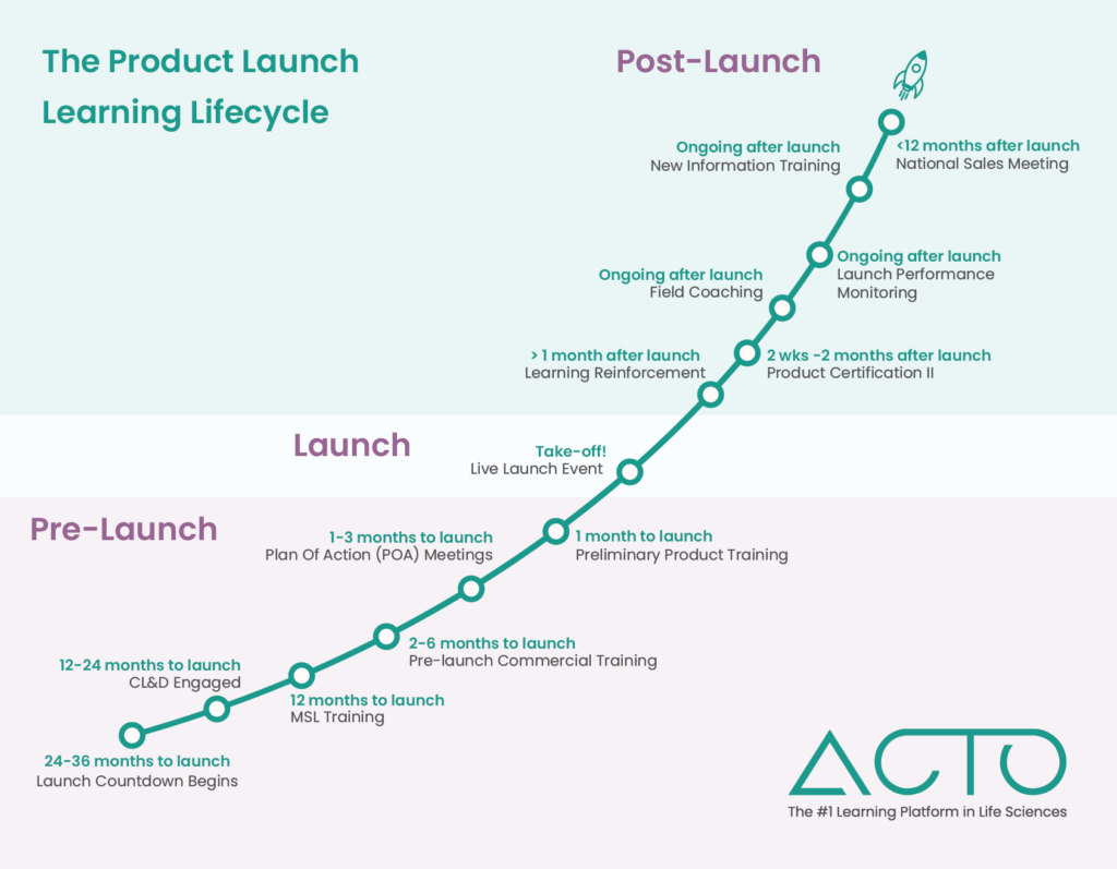 Infographic: The Product Launch Learning Lifecycle | ACTO